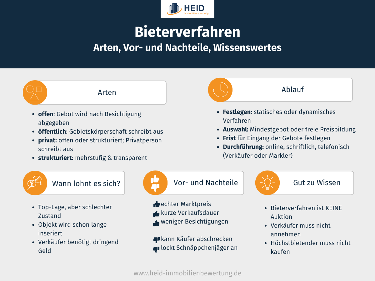 Bieterverfahren für Immobilien und Grundstücke