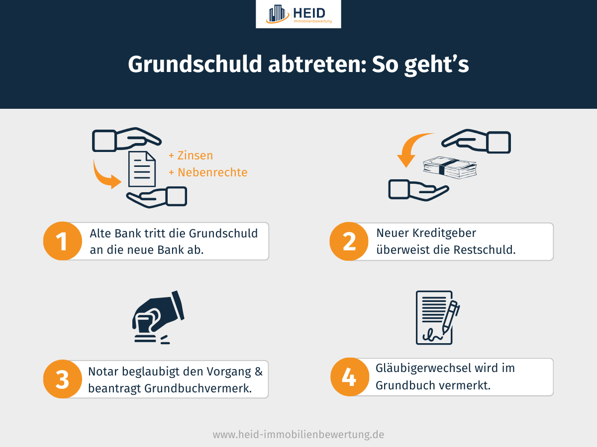 3 Schritte, mit denen Sie eine Grundschuld löschen