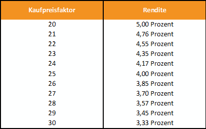 Kaufpreisfaktor berechnen: Definition & Tabelle