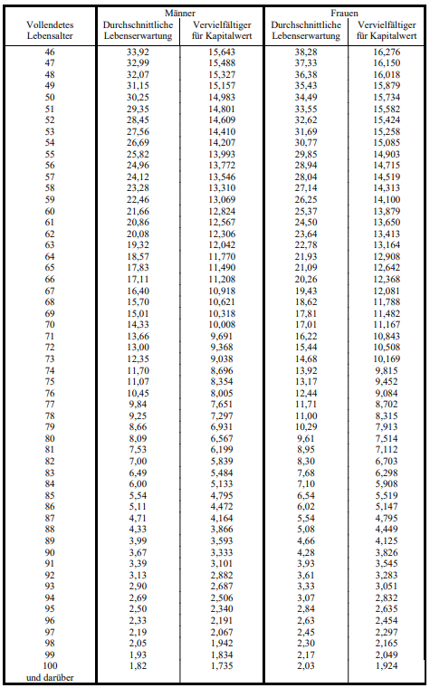 Stilvolle Lebenslanges Wohnrecht Berechnen Tabelle Fotos Wohnrecht Auf