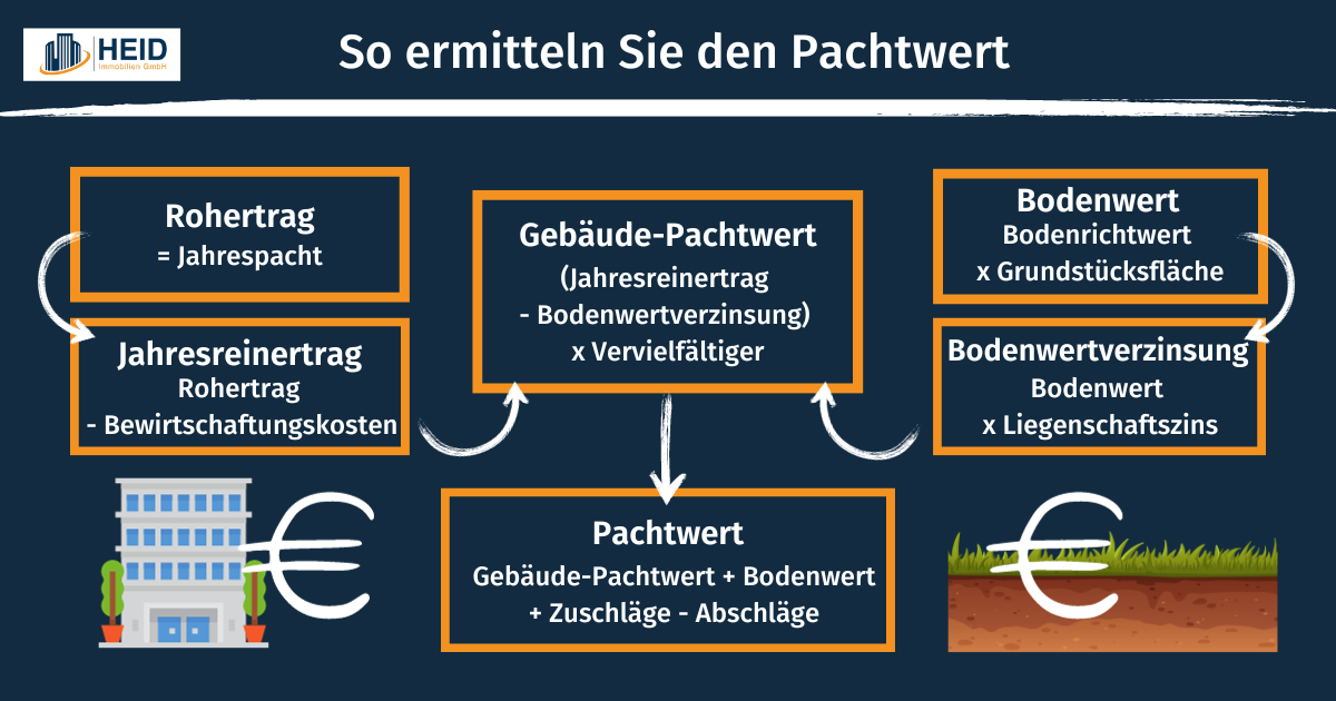 Pacht Berechnen Formel