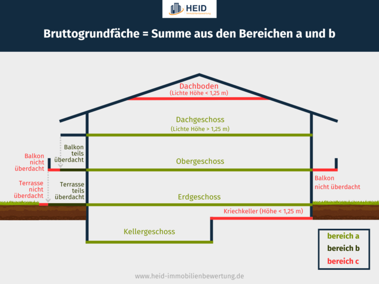 Bruttogrundfläche berechnen nach BGF DIN 277