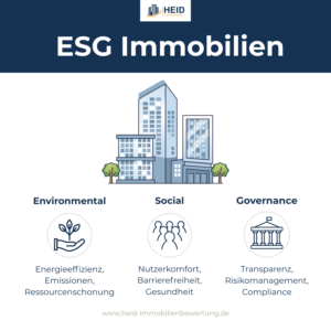 ESG für Immobilien: Kriterien, Reporting, Zertifizierung