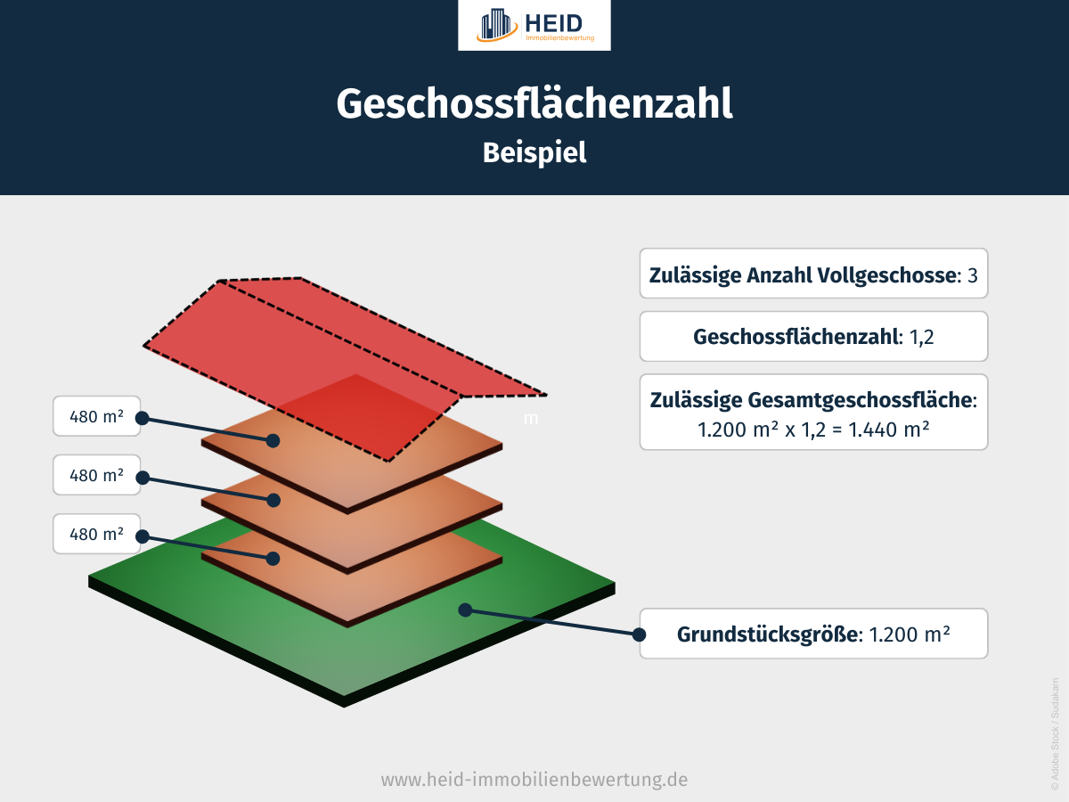 Geschossflächenzahl (GFZ) │ Geschossfläche berechnen