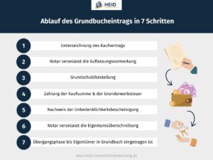 Grundbucheintrag: Aufbau, Ablauf, Dauer & Kosten