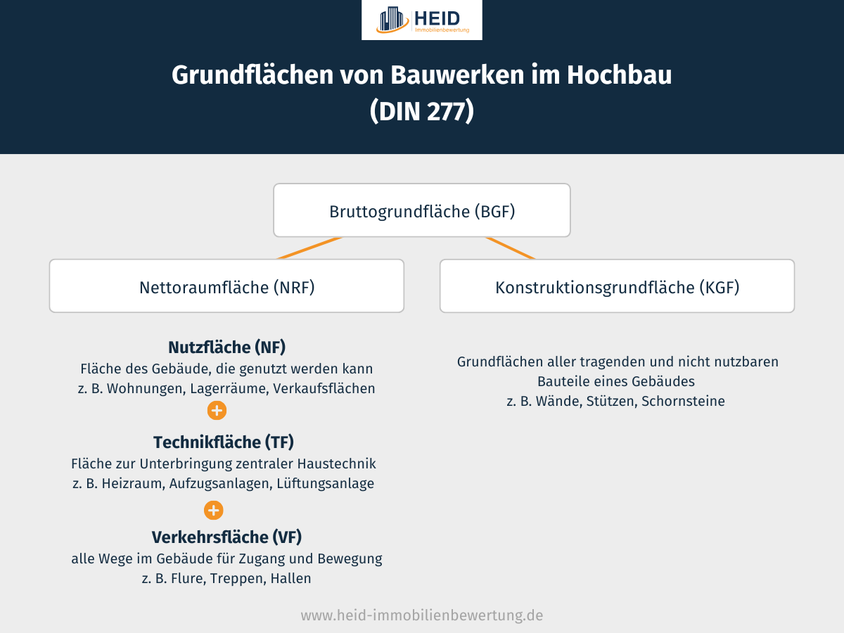 Bruttogrundfläche berechnen nach BGF DIN 277