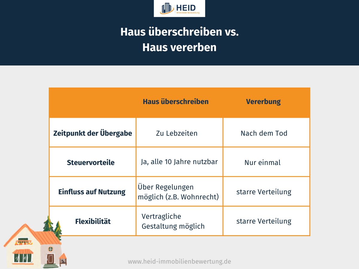 Haus Uberschreiben 10 Jahresfrist Umgehen