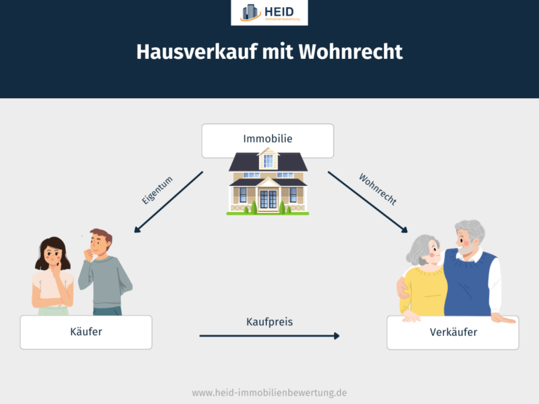 Rcktritt Vom Hausverkauf Seitens Verkufer