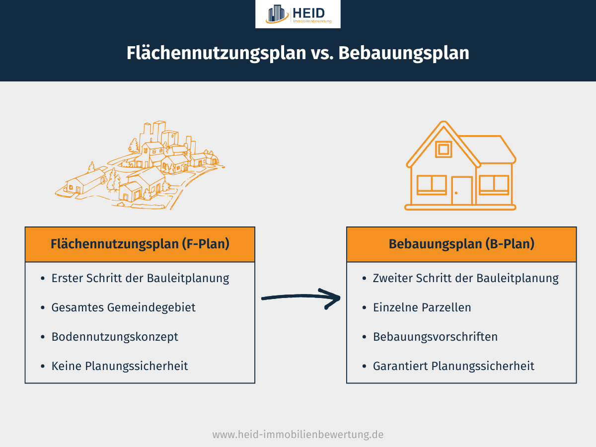 Flächennutzungsplan verstehen