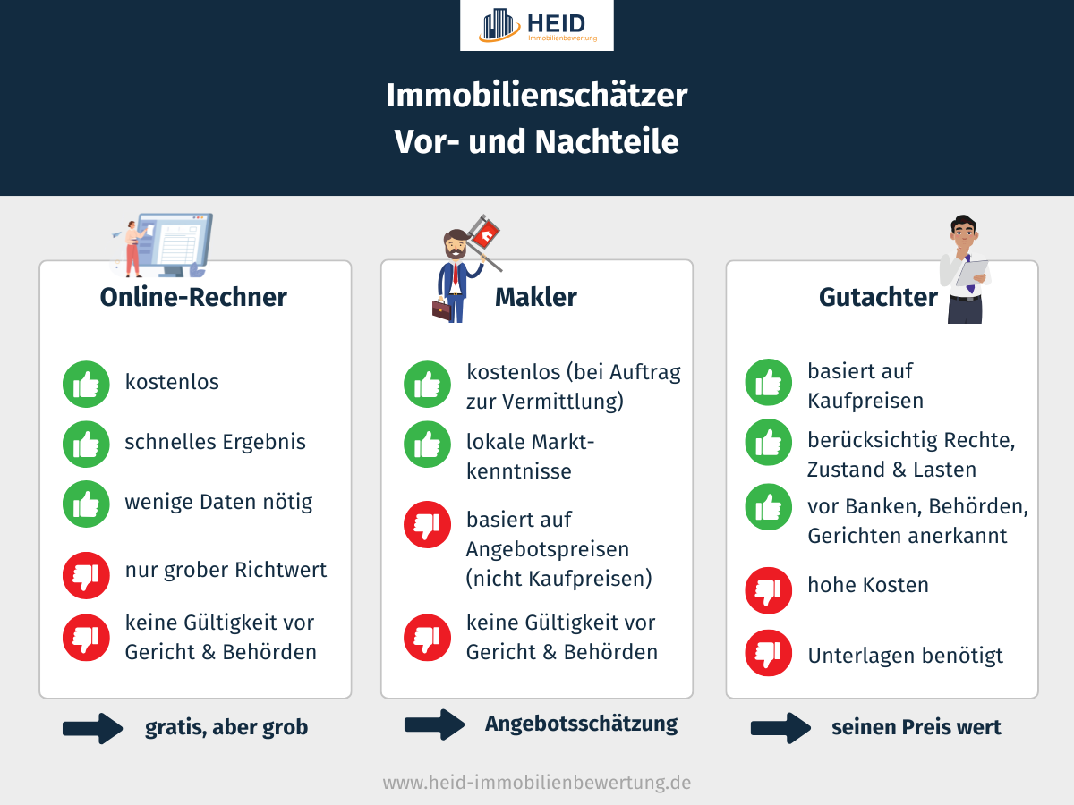 Haus Schatzen Online Rechner