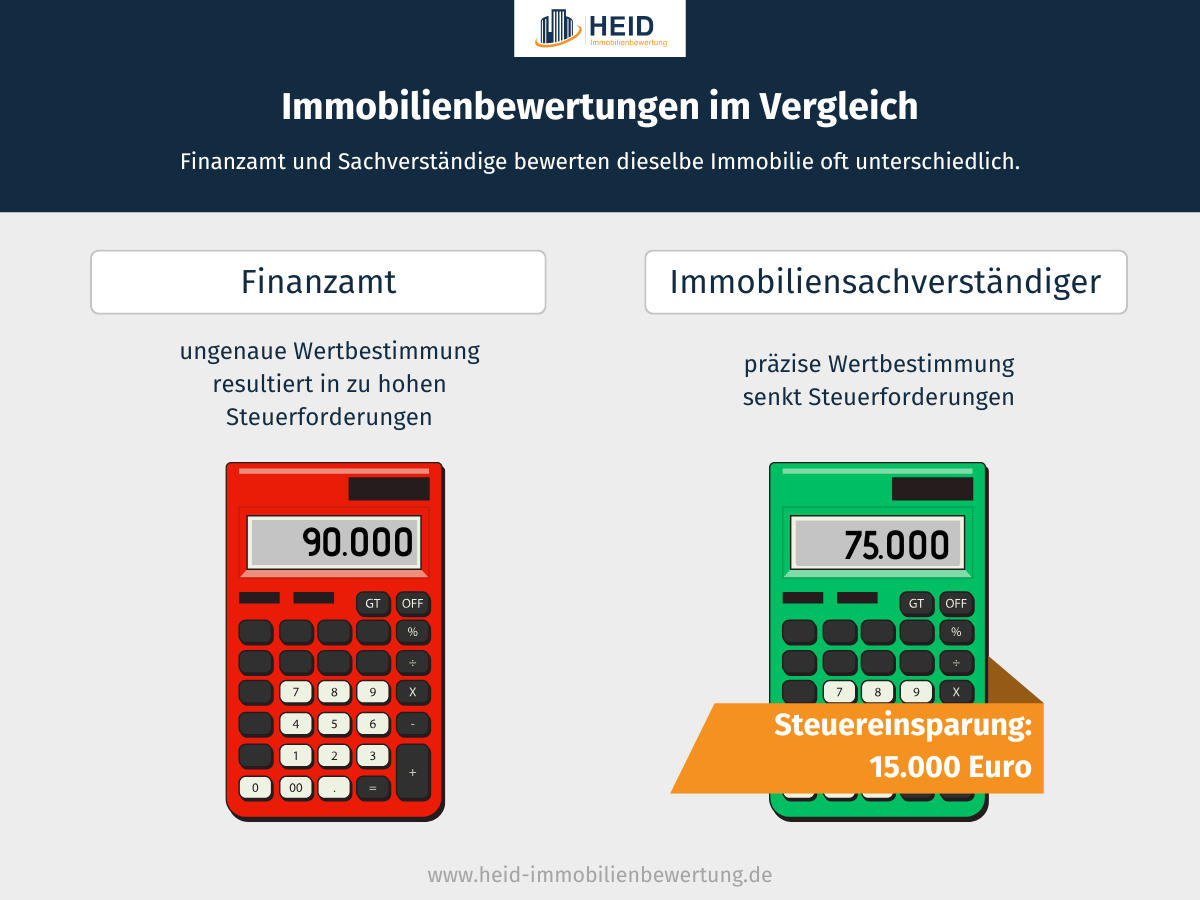 Verkehrswert Berechnen Formel Kostenlos