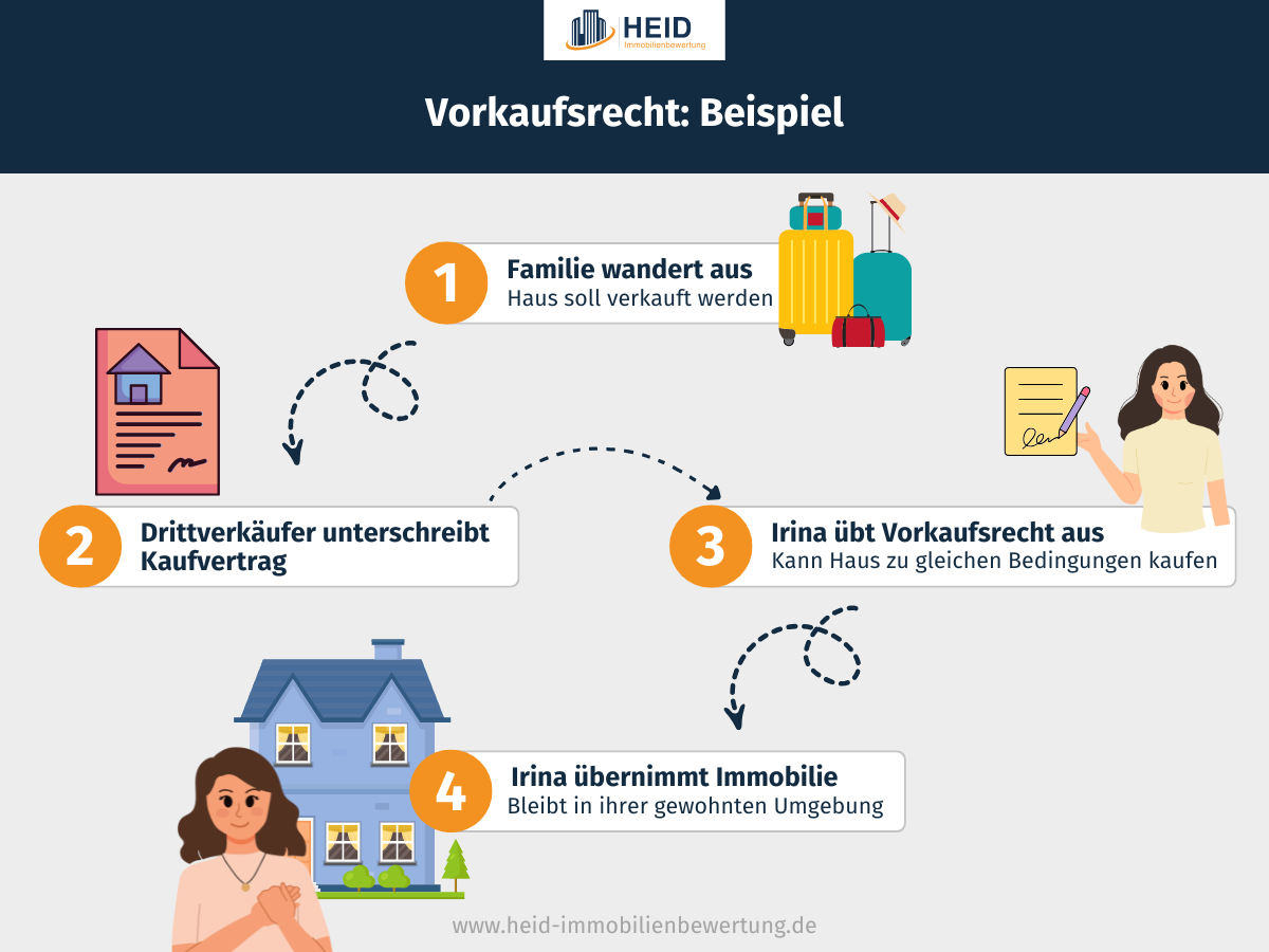 Vorkaufsrecht für Haus & Grundstück: Definition und Beispiel